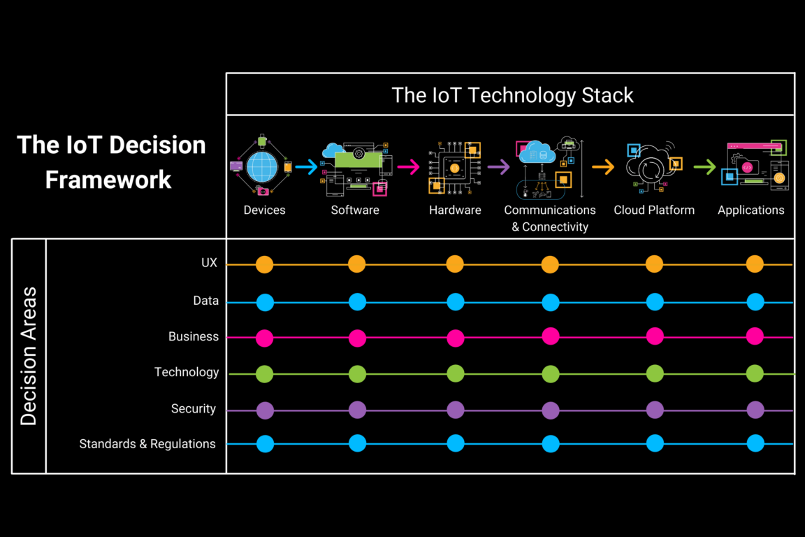 Internet of Things (IoT) Development Services | Coderus IoT Developers